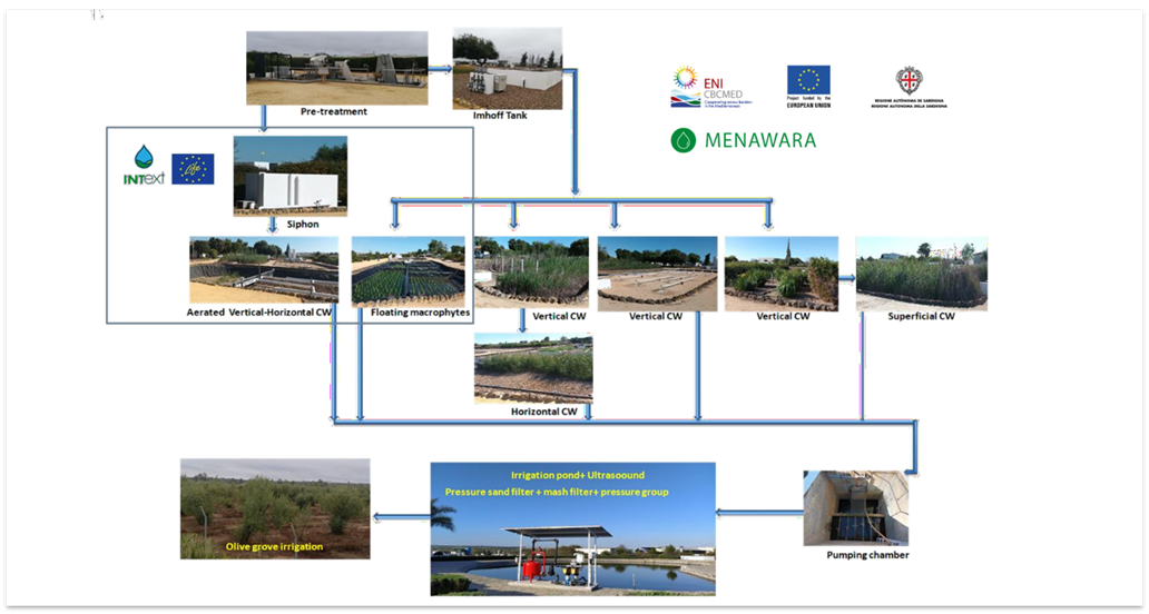 Corso: Innovative constructed wetlands | Menawara Medwaycap